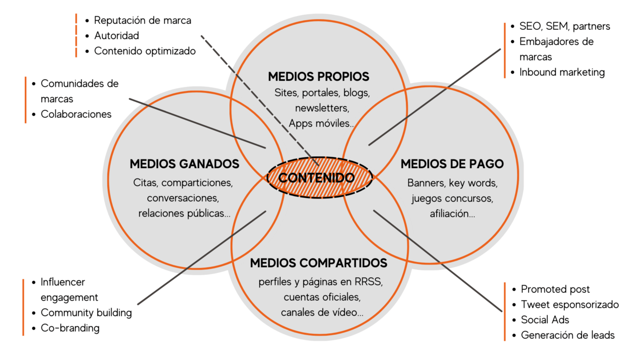 Modelo POEM en la Estrategia de MKT Digital - Search&Drive